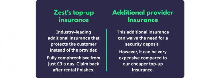 Complete Car Rental Insurance Guide - Zest Car Rental