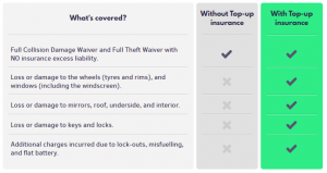 Bitesize: What does Zest's Top-Up Insurance cover? - Zest Car Rental